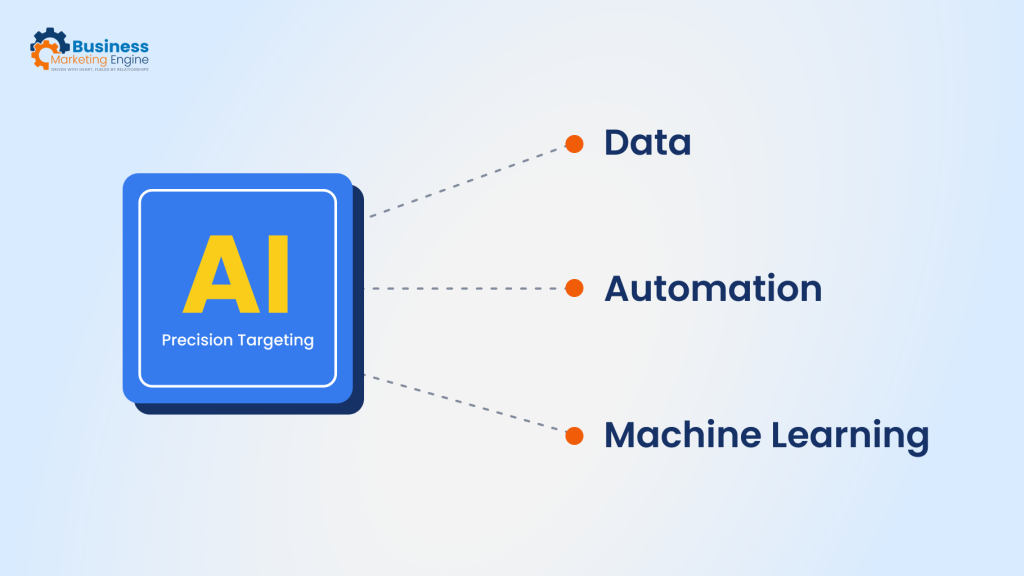 Techniques for Precision Targeting with AI - Business Marketing Engine